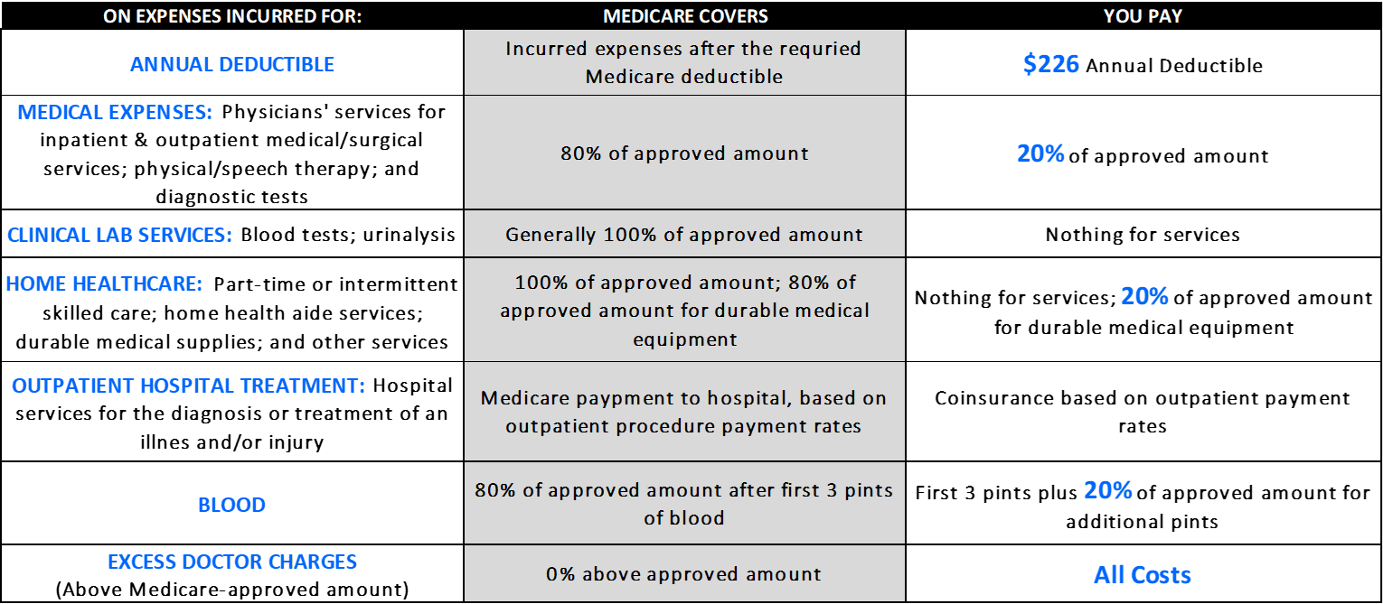 Medicare Basics – Sovereign Seniors, LLC